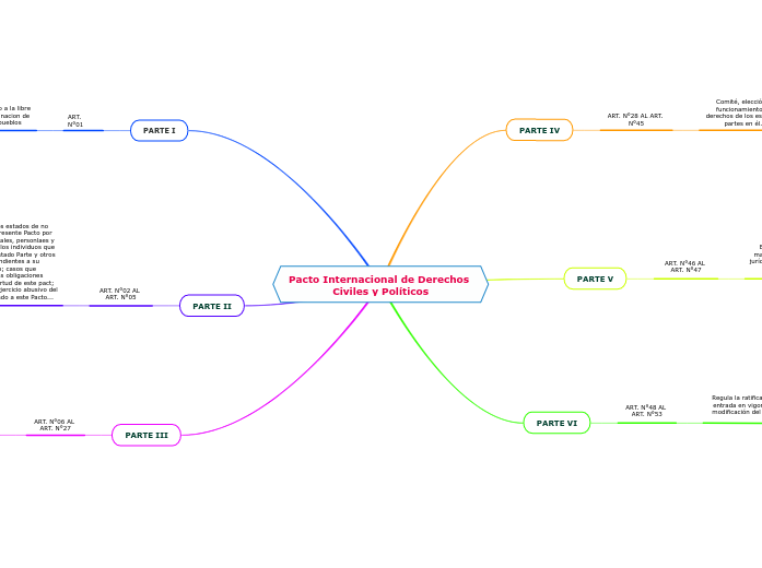 Pacto Internacional de Derechos Civiles y ...- Mind Map Pacto Internacional de Derechos Civiles y ...- Mind Map